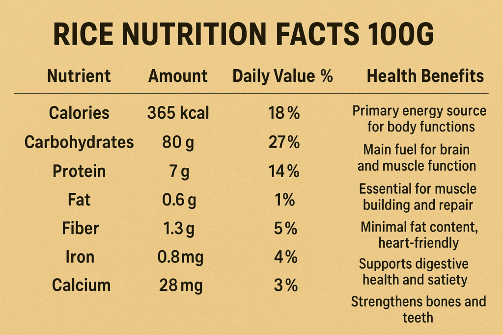 Rice Nutrition Facts 100g: Complete Nutritional Guide